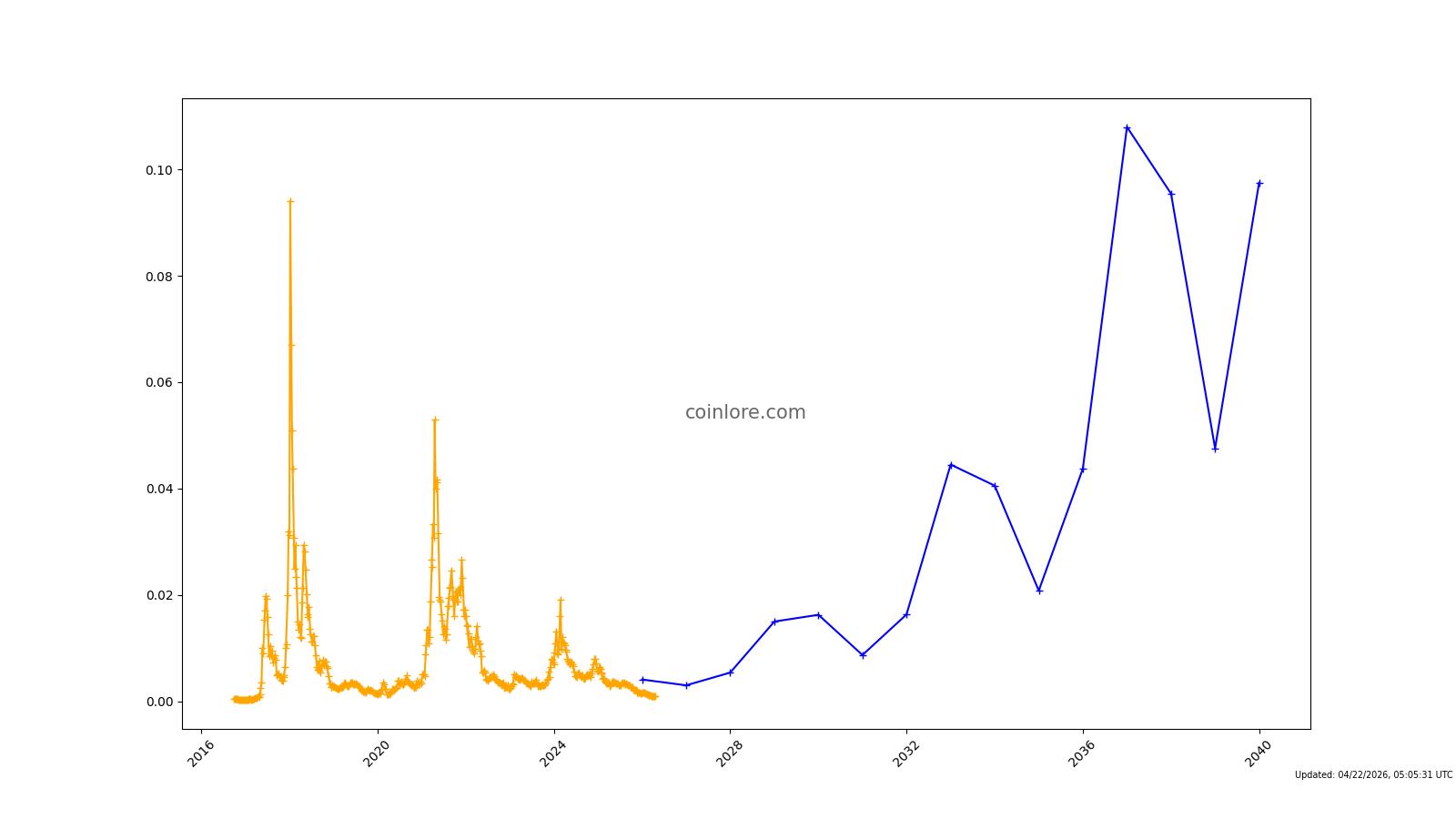 Siacoin долгосрочные прогноз курса