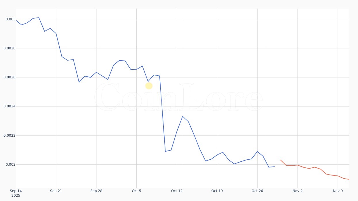 Siacoin kısa vadeli fiyat tahmini