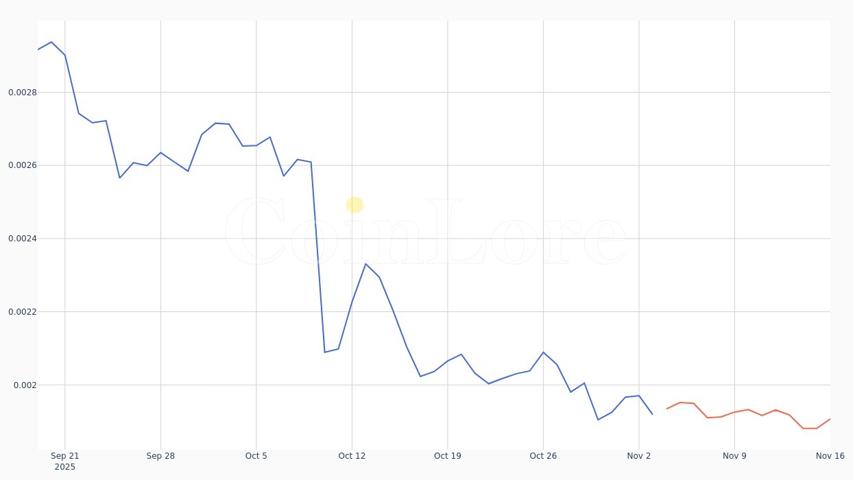 Predicción del precio a corto plazo de Siacoin