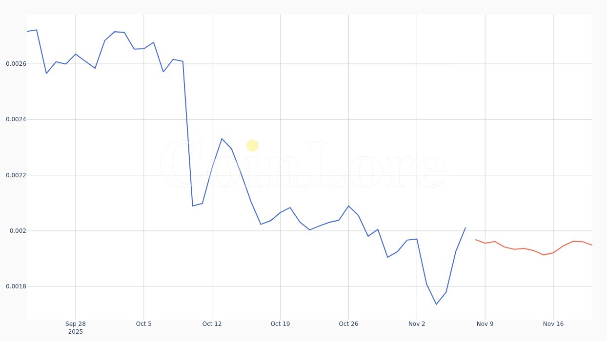Siacoin short-term price prediction