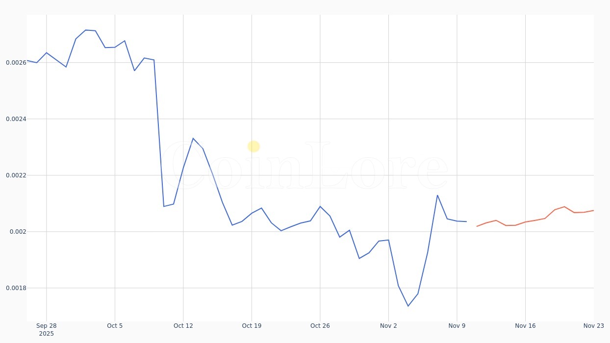 Siacoin kurzfristige Kurs prognose