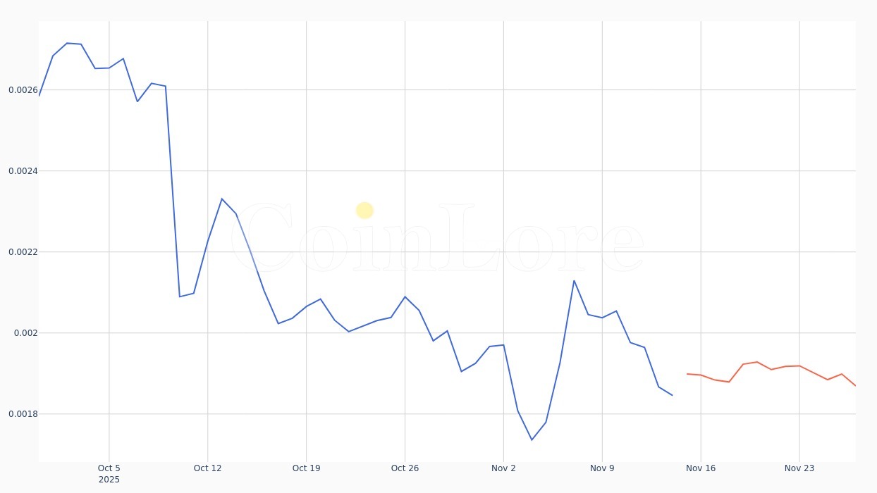 Siacoin short-term price prediction