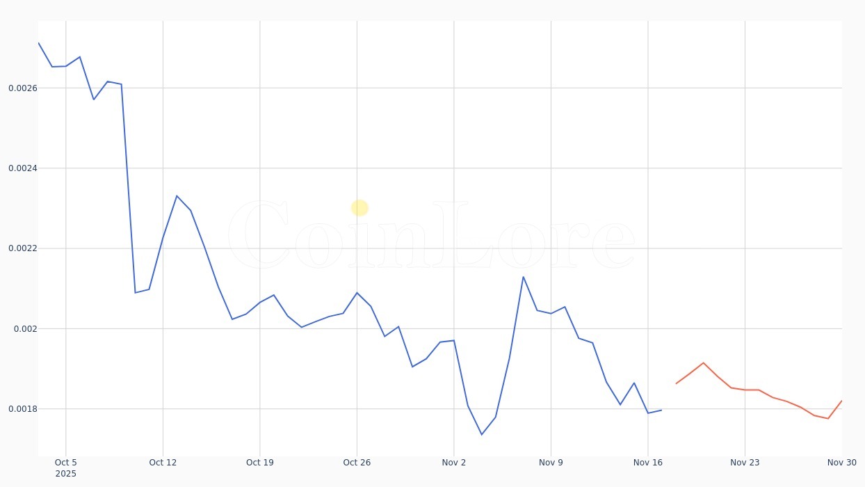 Siacoin short-term price prediction
