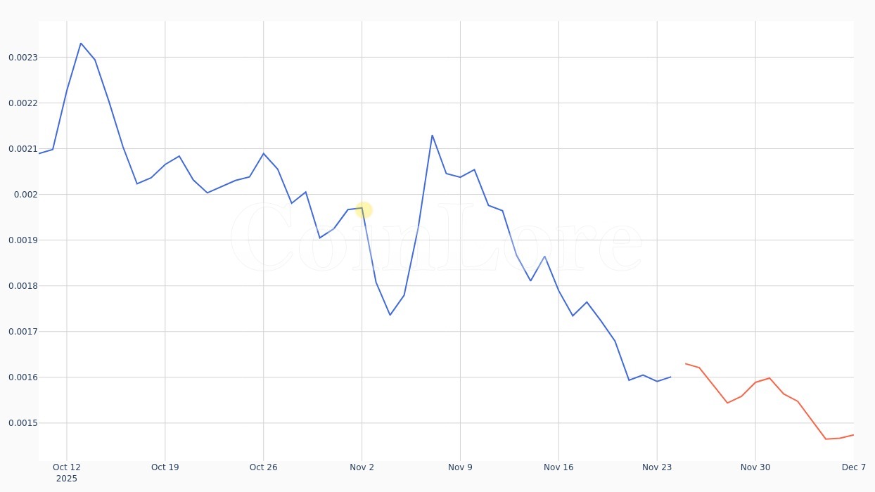 Siacoin short-term price prediction