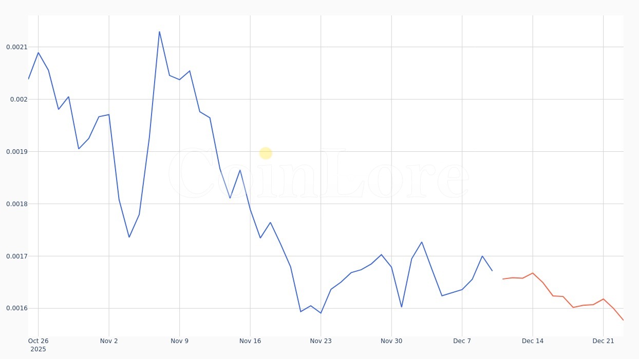 Siacoin short-term price prediction