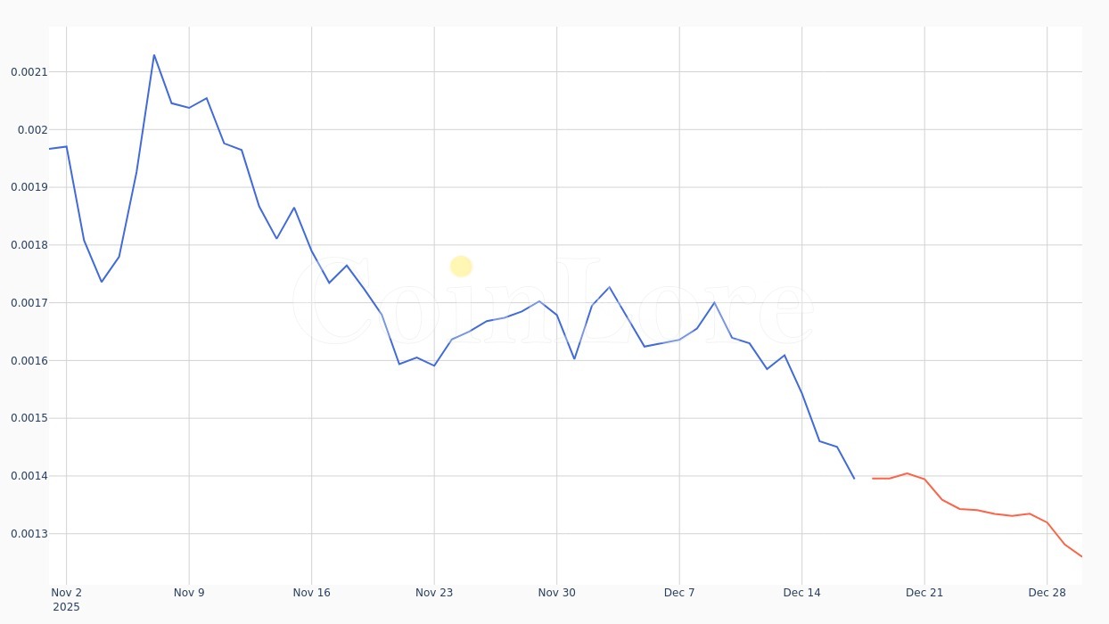 Predicción del precio a corto plazo de Siacoin