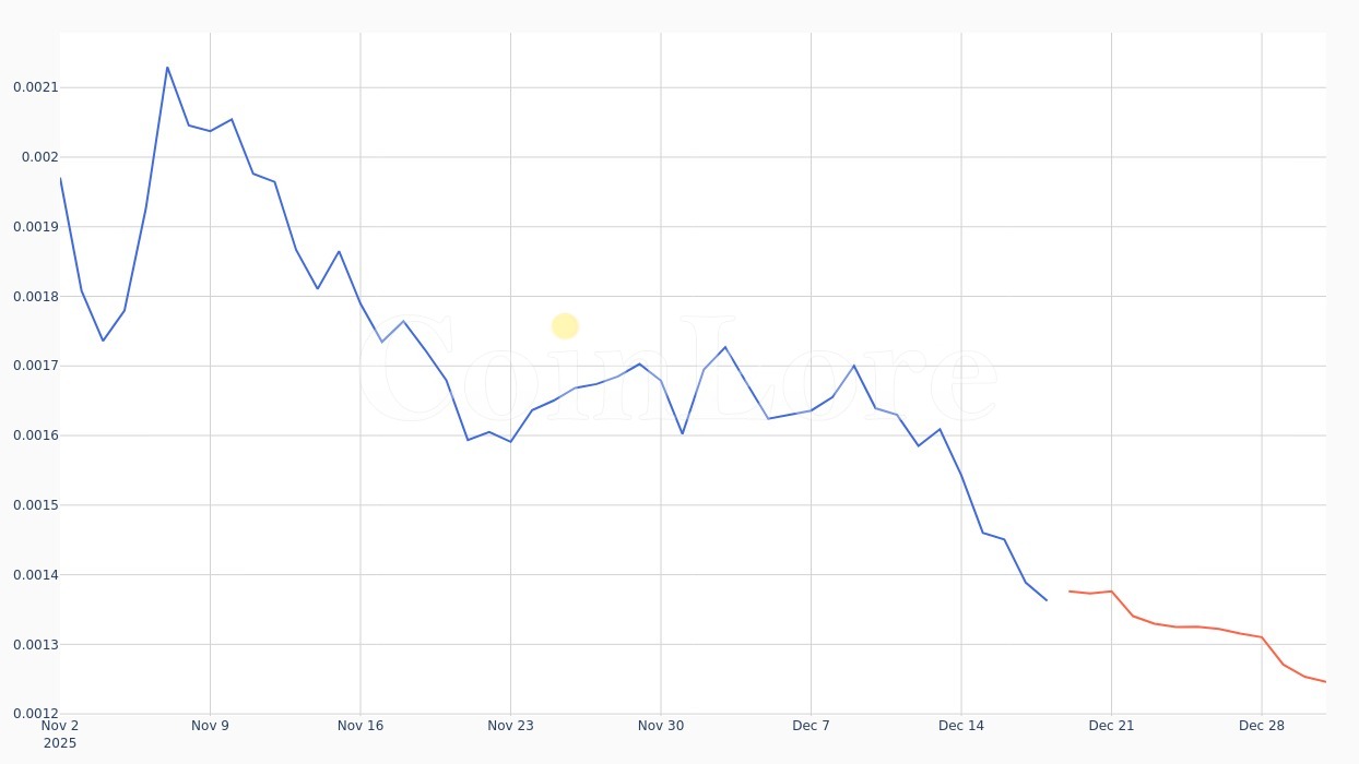 Siacoin краткосрочный прогноз курса