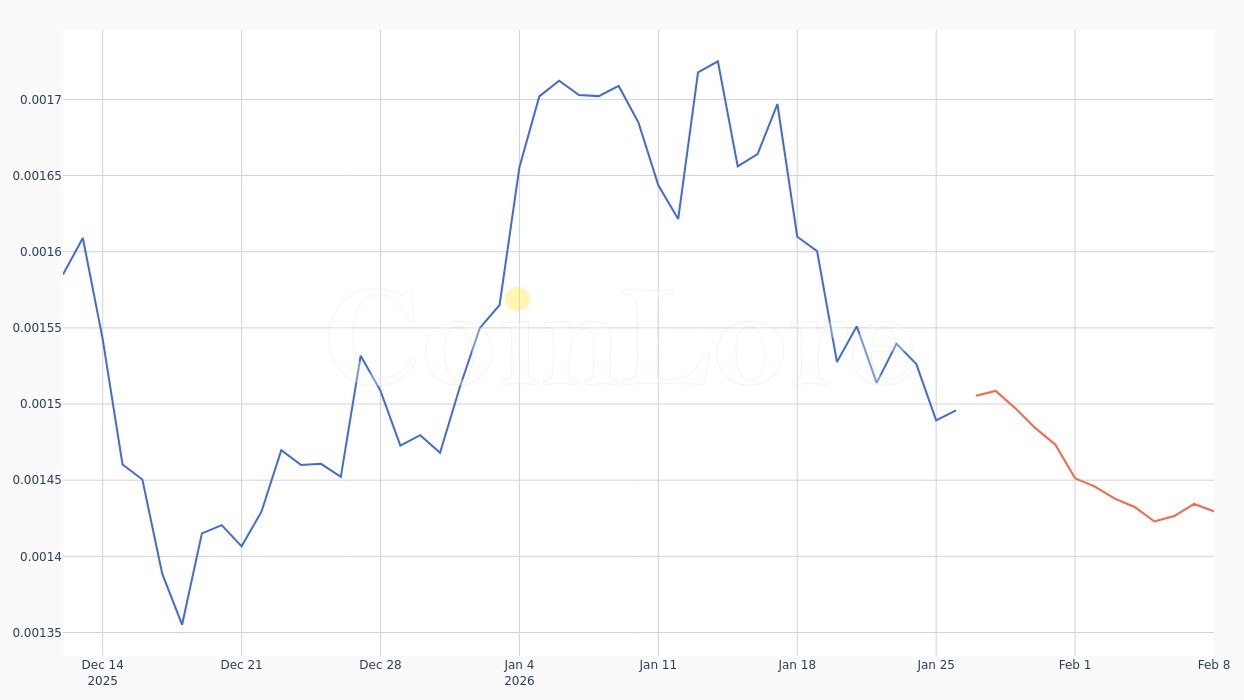 Siacoin kısa vadeli fiyat tahmini