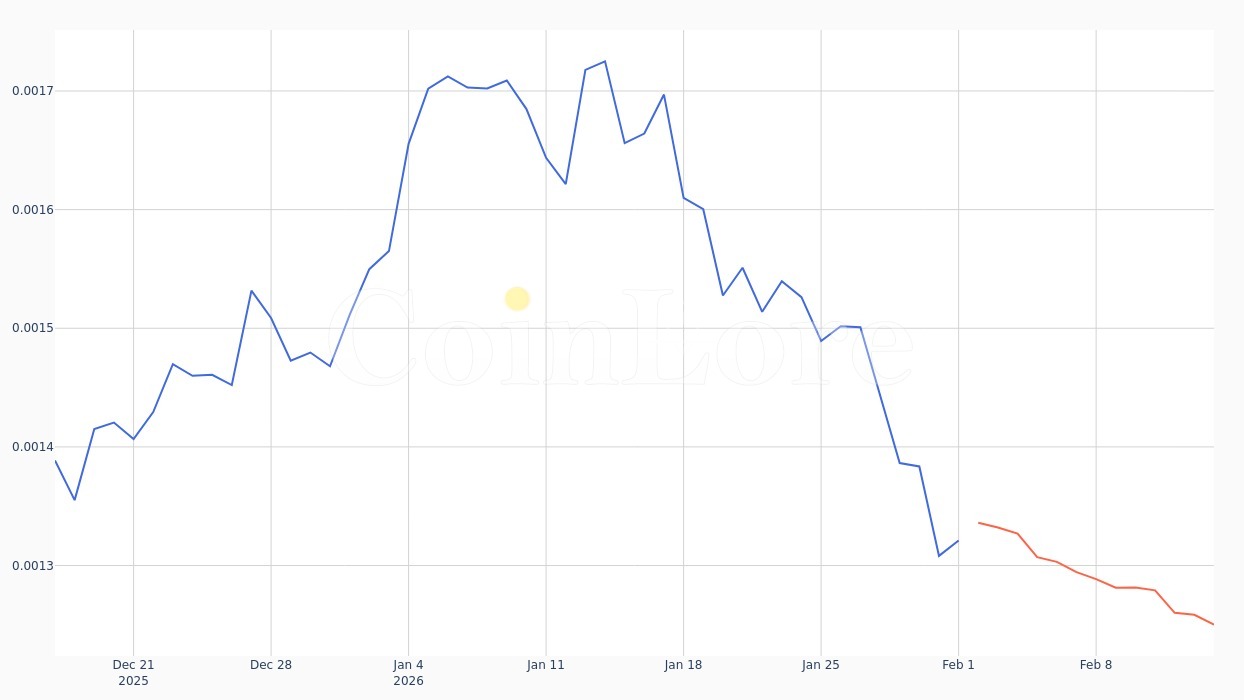 Siacoin краткосрочный прогноз курса