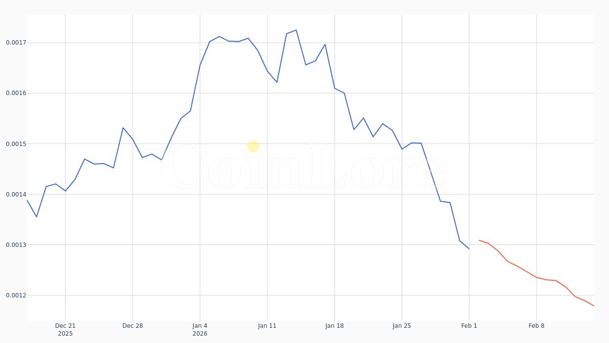 Predicción del precio a corto plazo de Siacoin