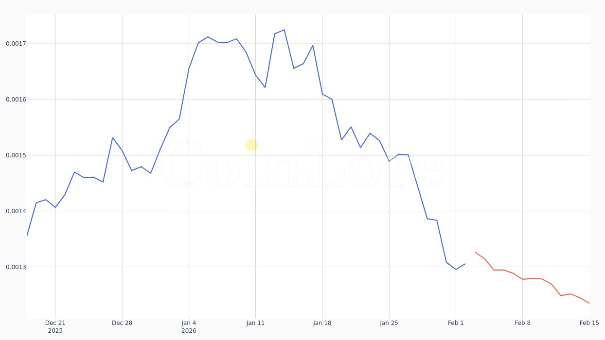 Predicción del precio a corto plazo de Siacoin