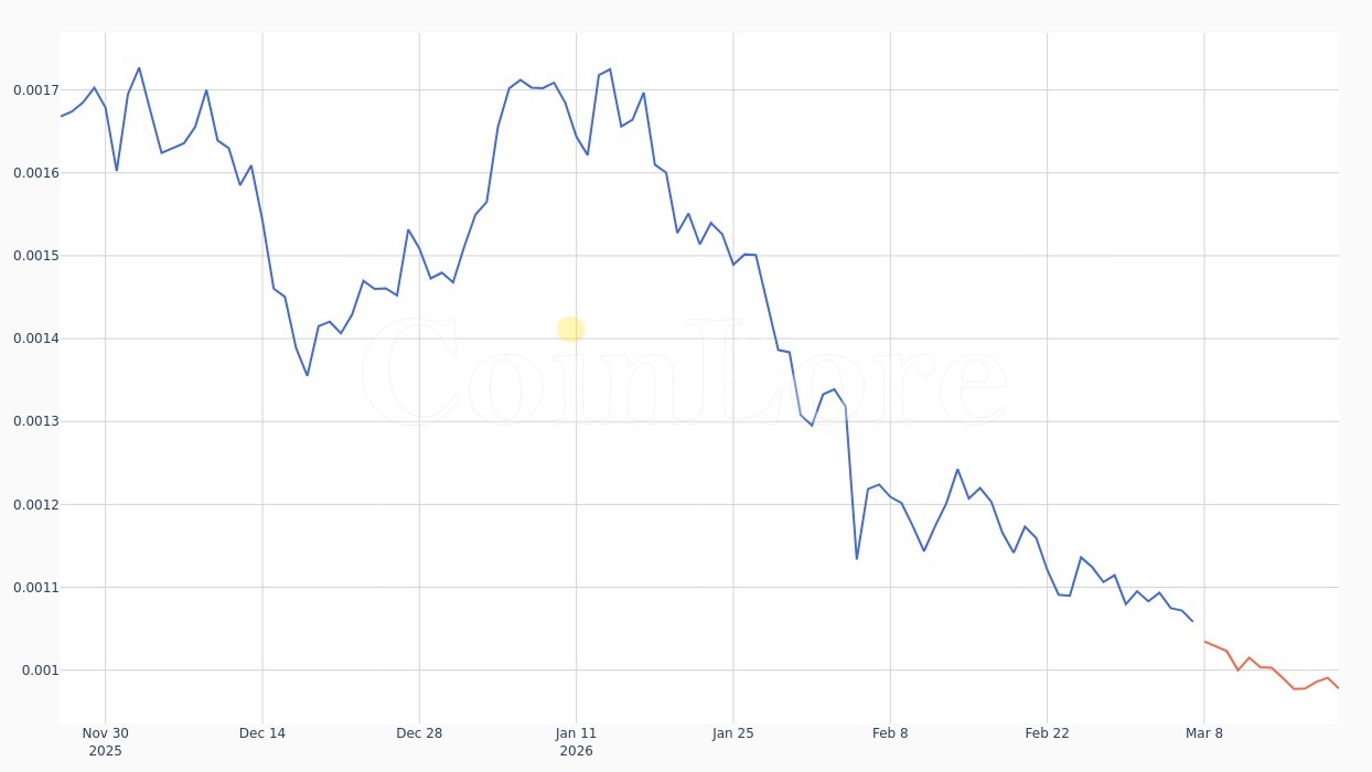 Predicción del precio a corto plazo de Siacoin