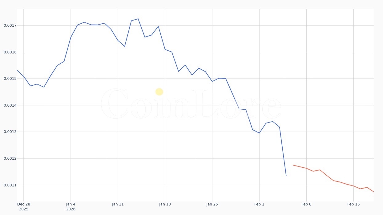 Siacoin краткосрочный прогноз курса