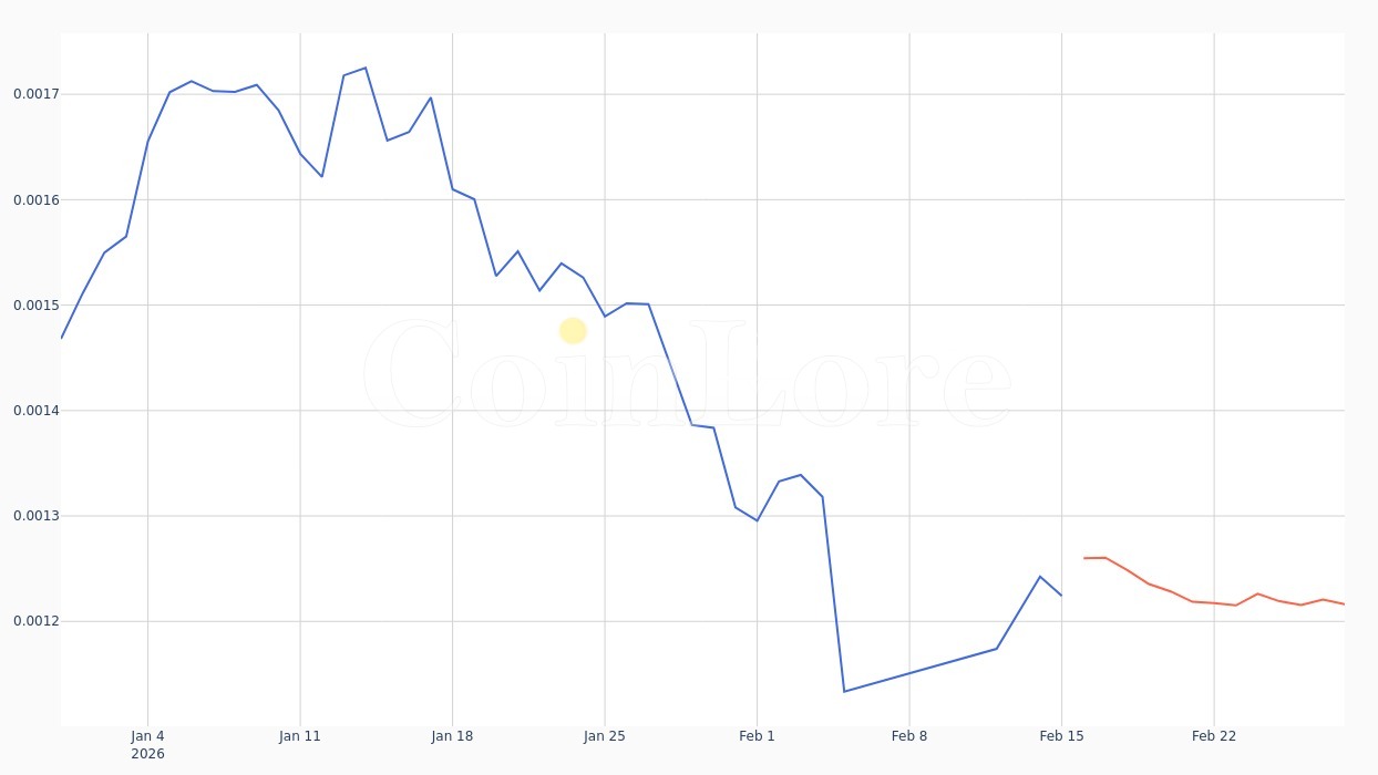 Siacoin краткосрочный прогноз курса