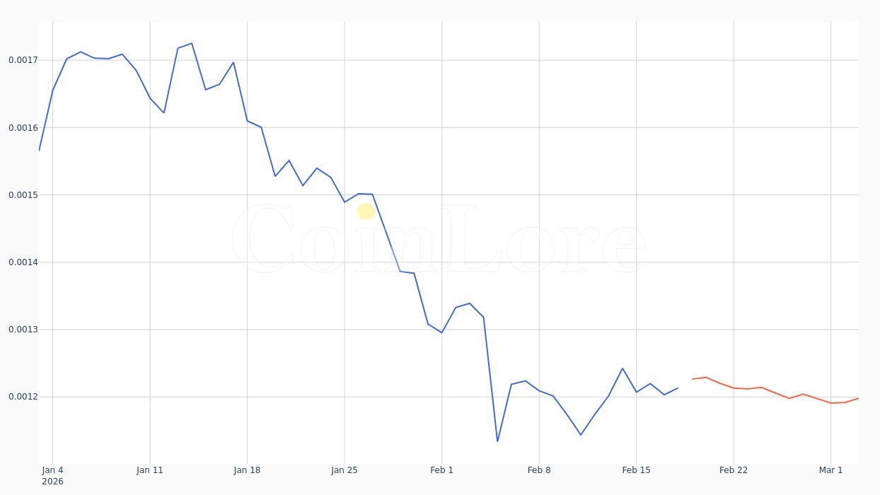 Siacoin краткосрочный прогноз курса