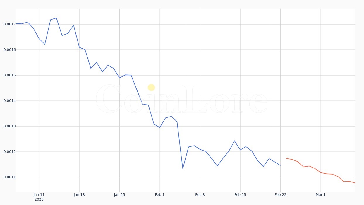 Siacoin краткосрочный прогноз курса