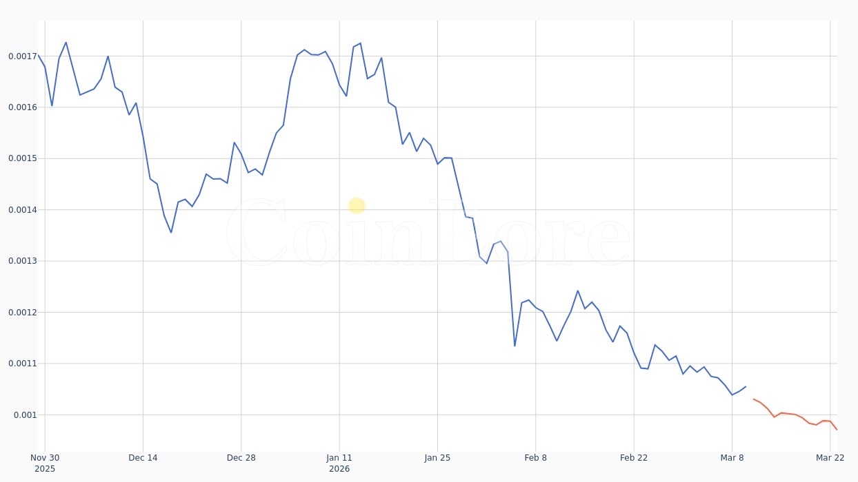 Siacoin краткосрочный прогноз курса