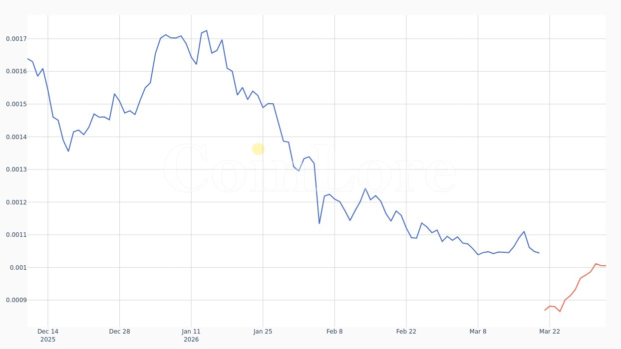 Siacoin краткосрочный прогноз курса