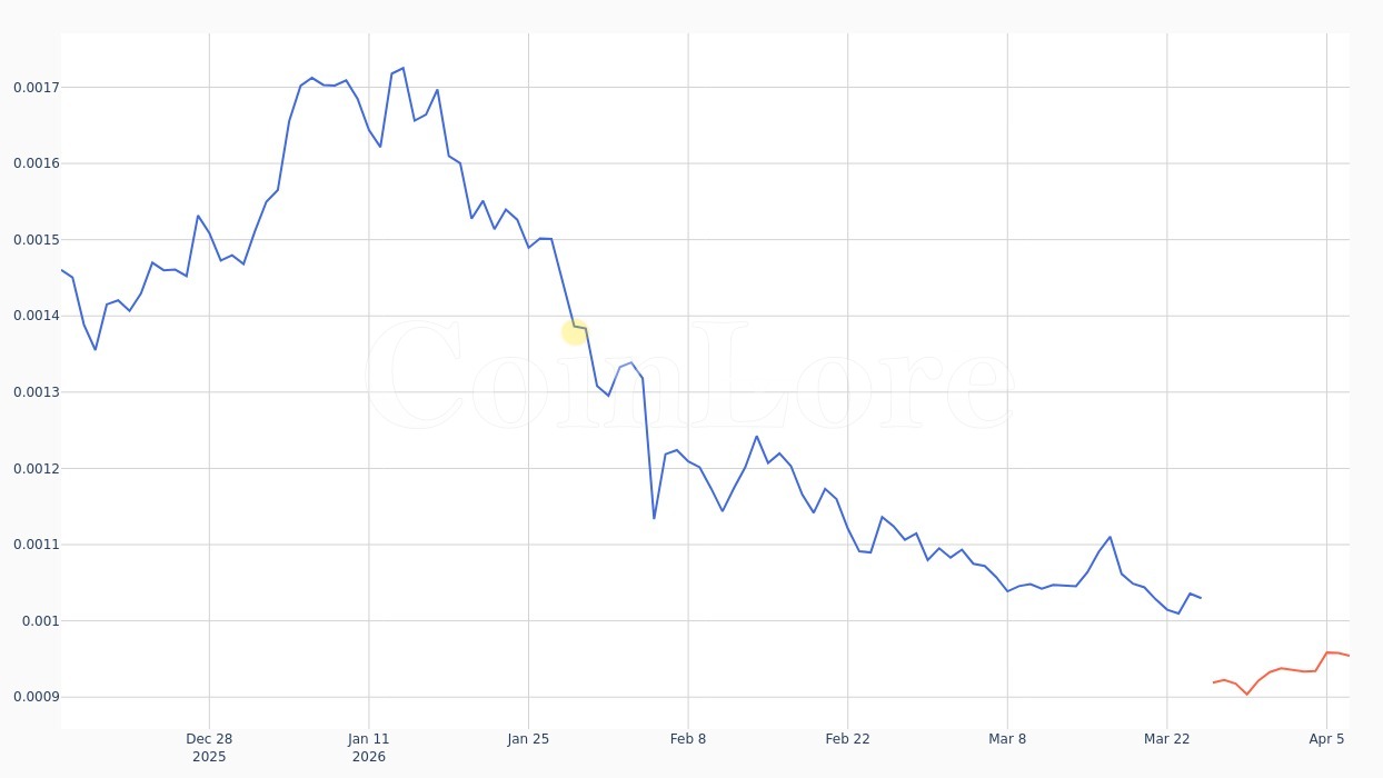 Siacoin краткосрочный прогноз курса