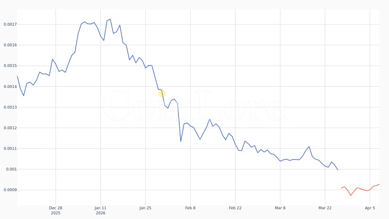 Siacoin краткосрочный прогноз курса