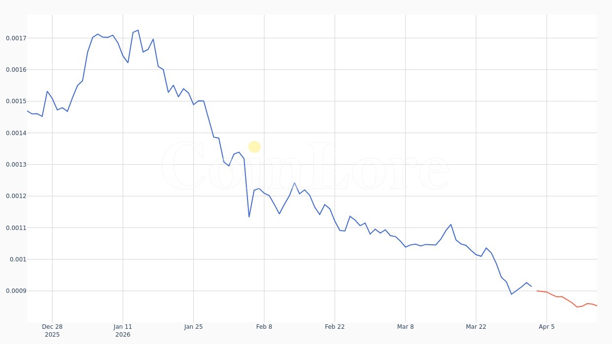 Siacoin краткосрочный прогноз курса