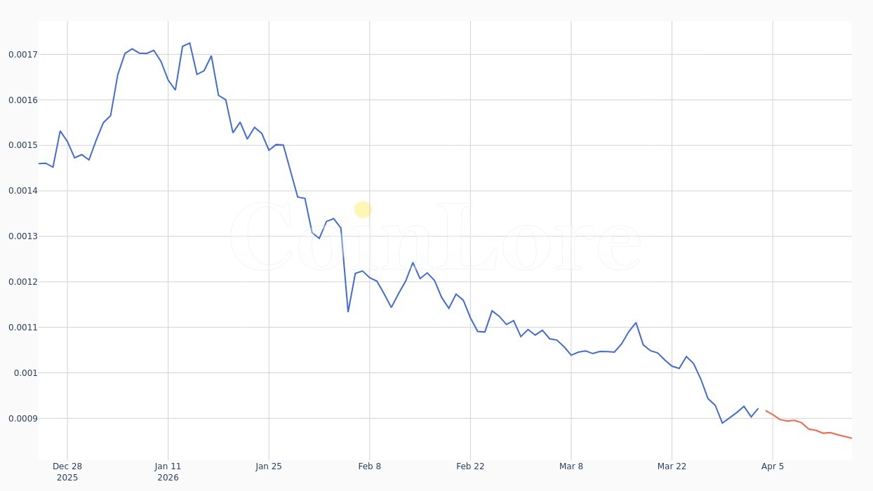 Siacoin краткосрочный прогноз курса