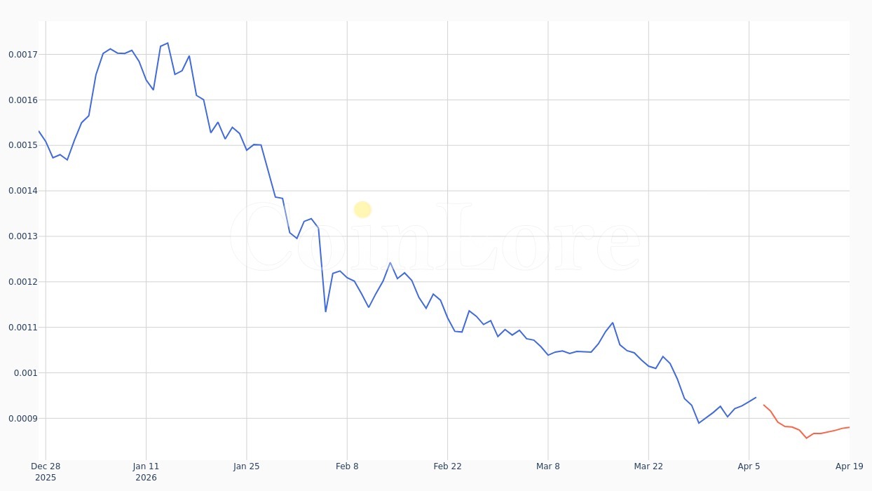 Siacoin краткосрочный прогноз курса
