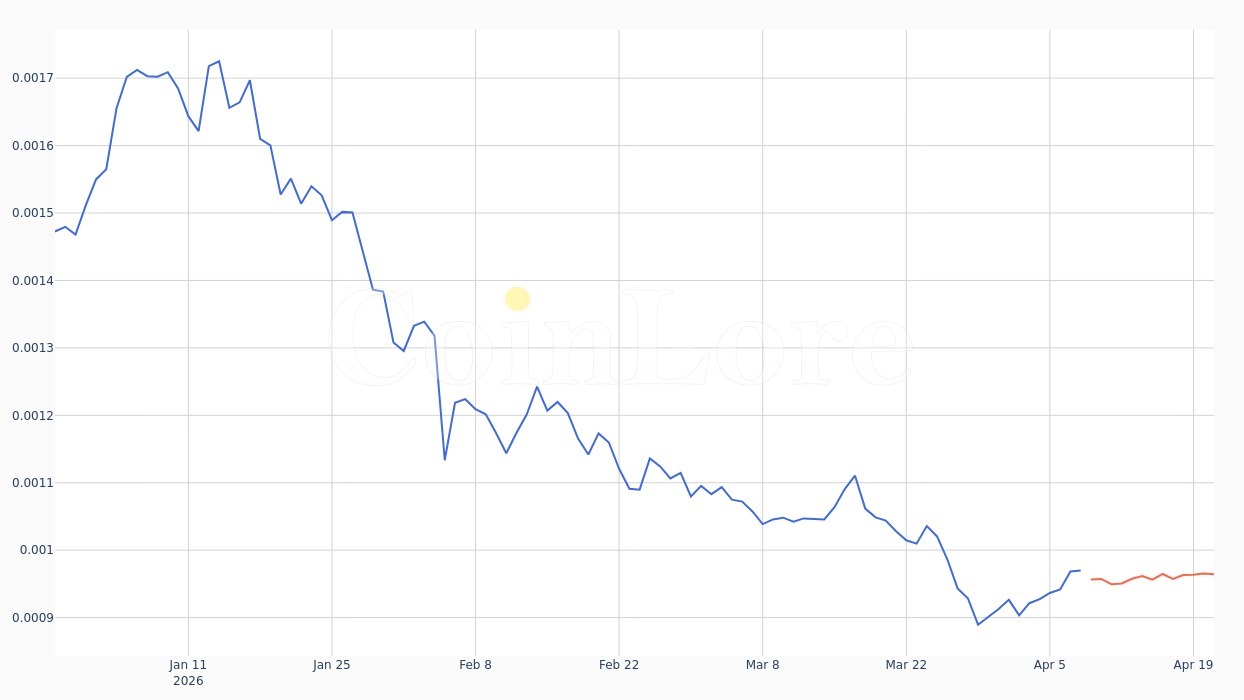 Siacoin краткосрочный прогноз курса