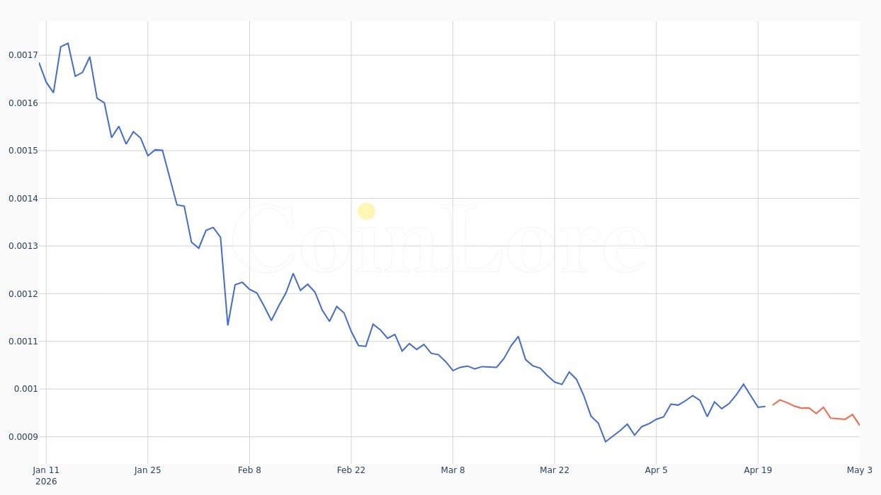 Siacoin краткосрочный прогноз курса