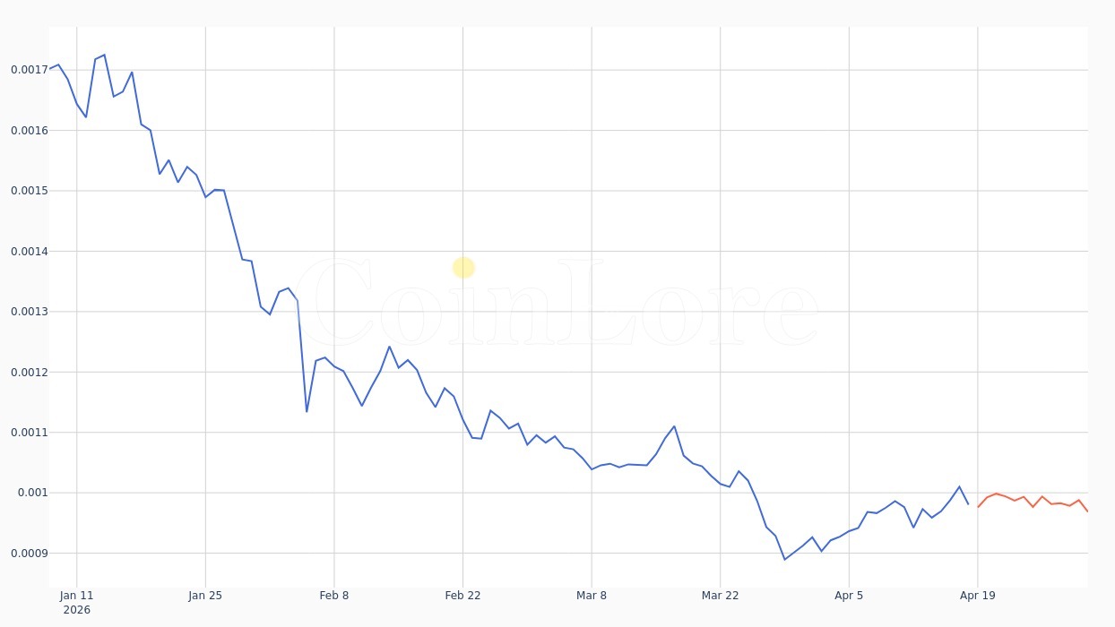 Siacoin краткосрочный прогноз курса