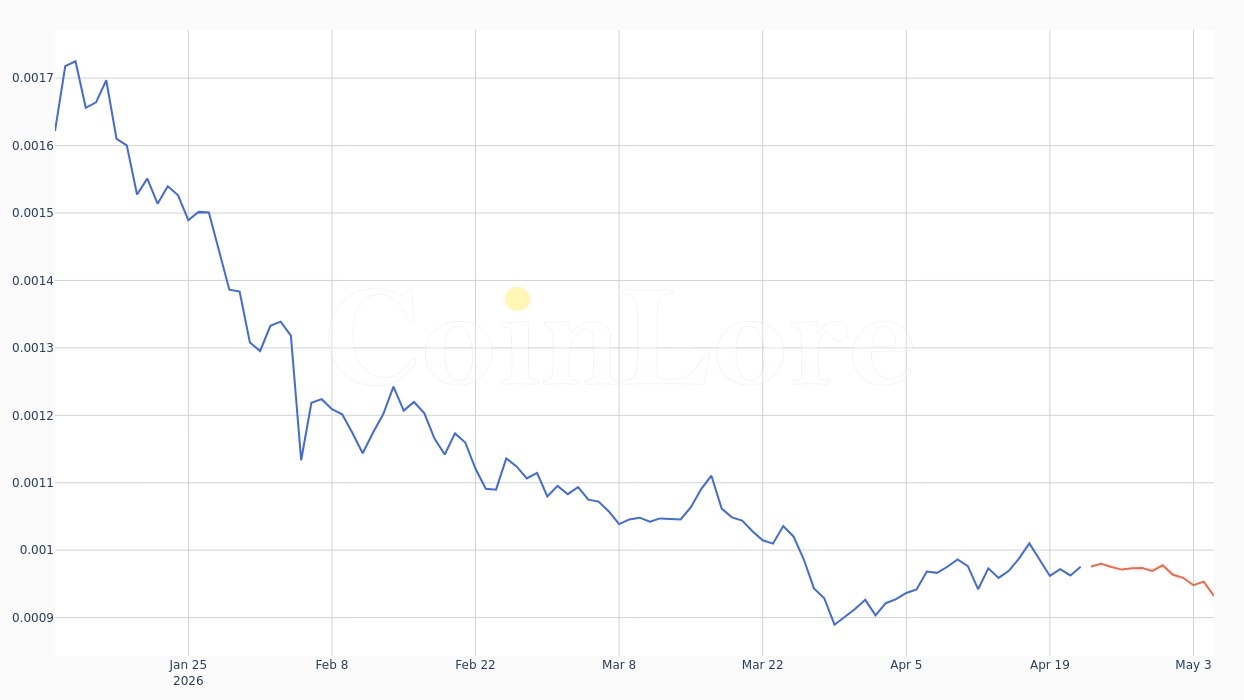 Siacoin краткосрочный прогноз курса