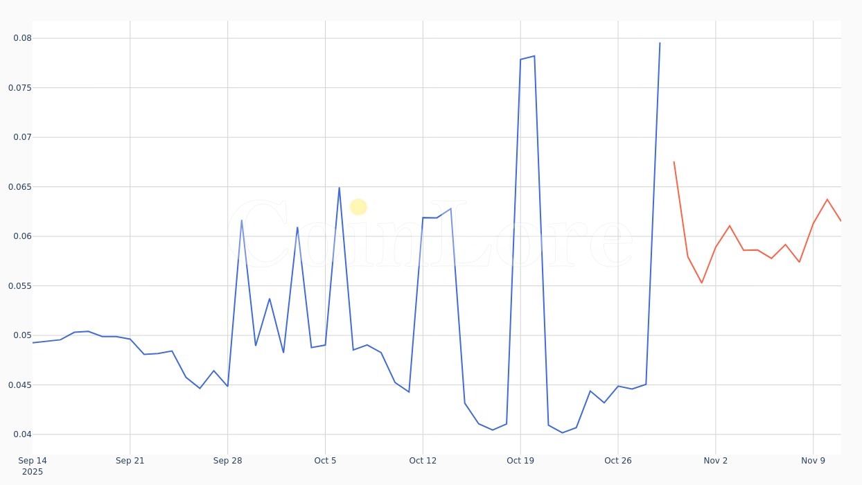 SIBCoin short-term price prediction