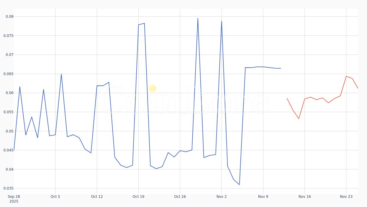 SIBCoin short-term price prediction