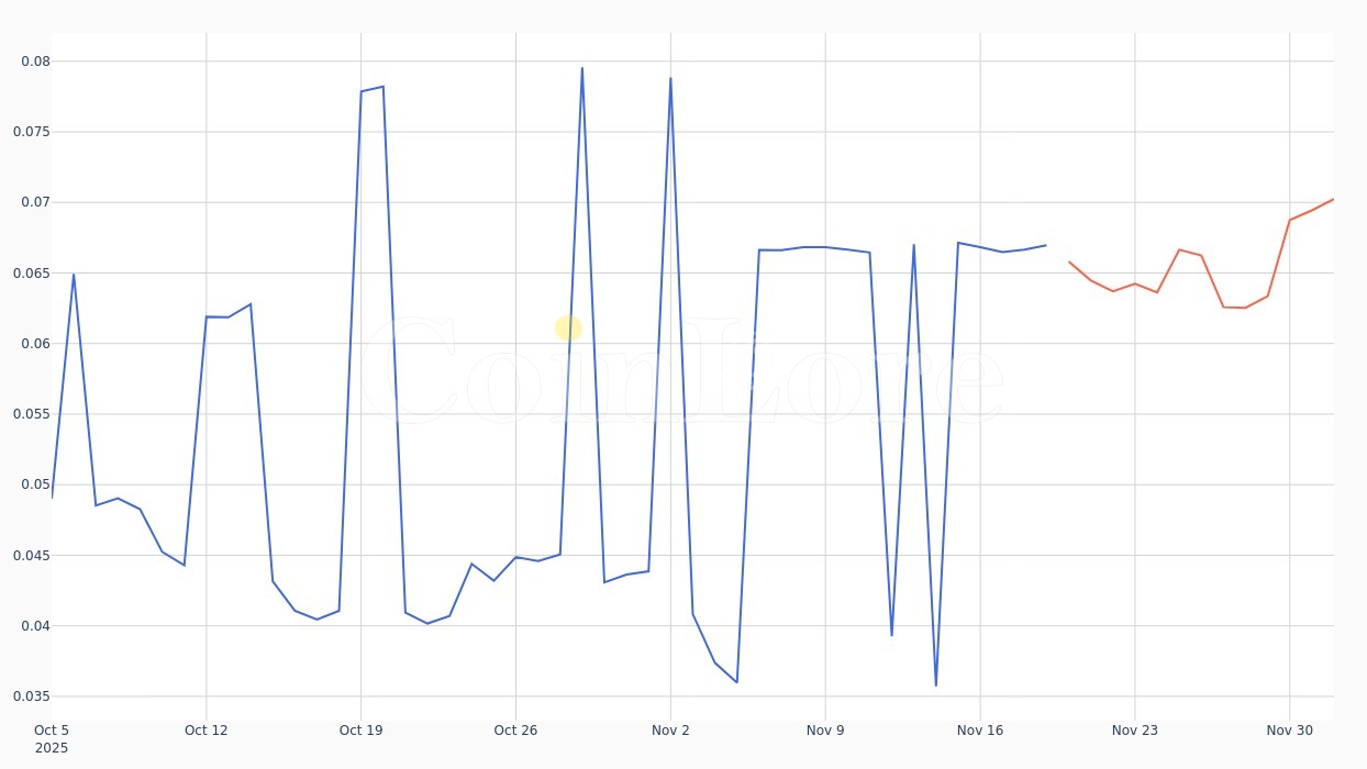 SIBCoin short-term price prediction