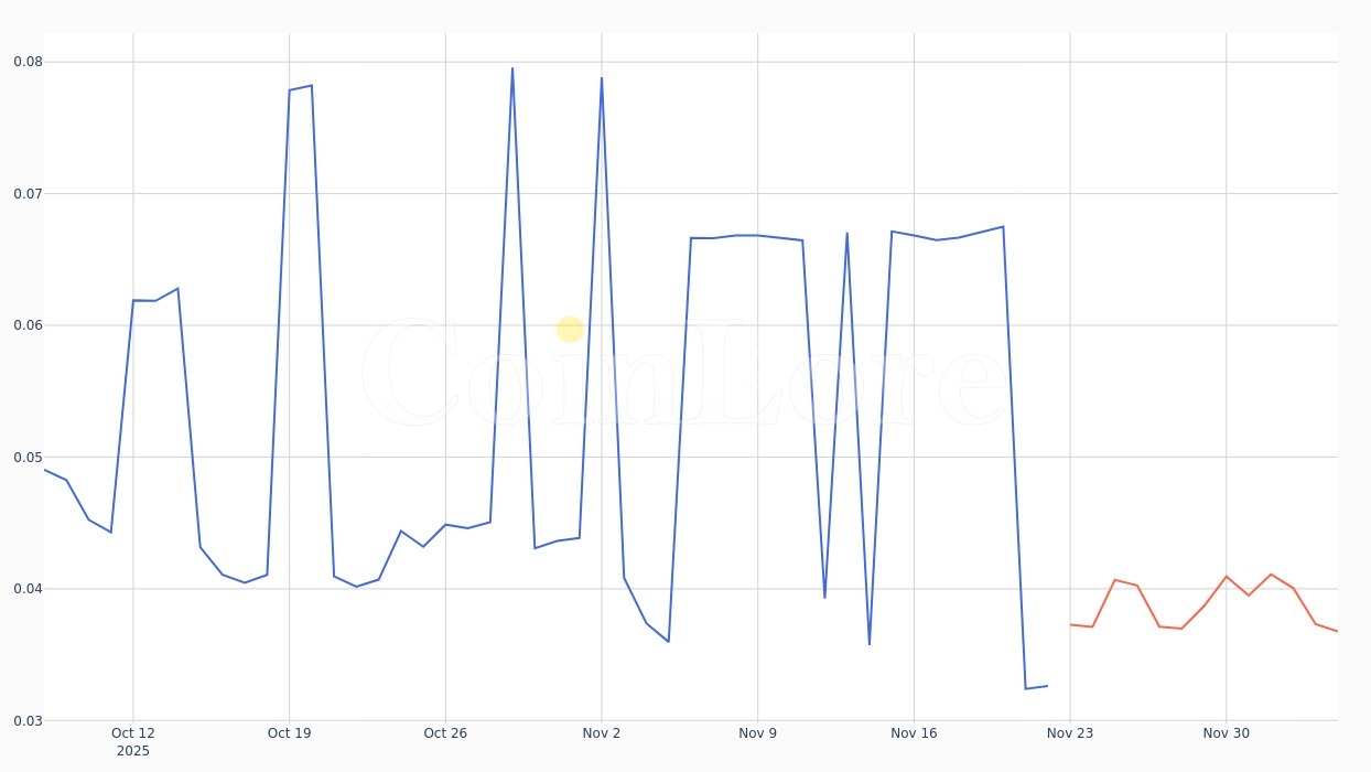 SIBCoin short-term price prediction