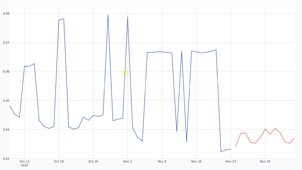 SIBCoin short-term price prediction