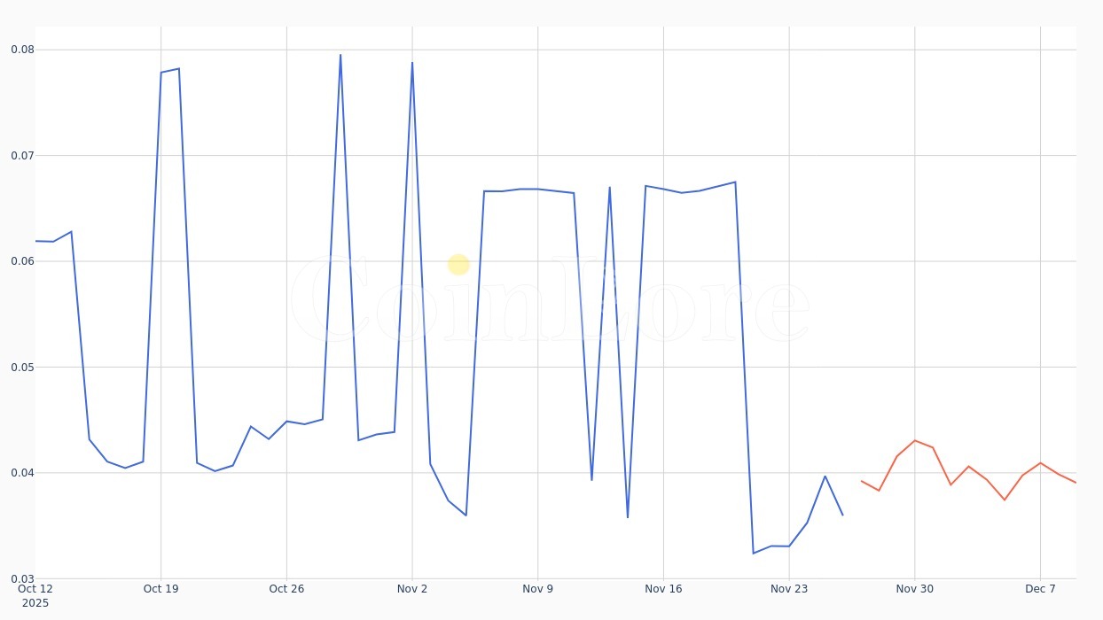 SIBCoin short-term price prediction