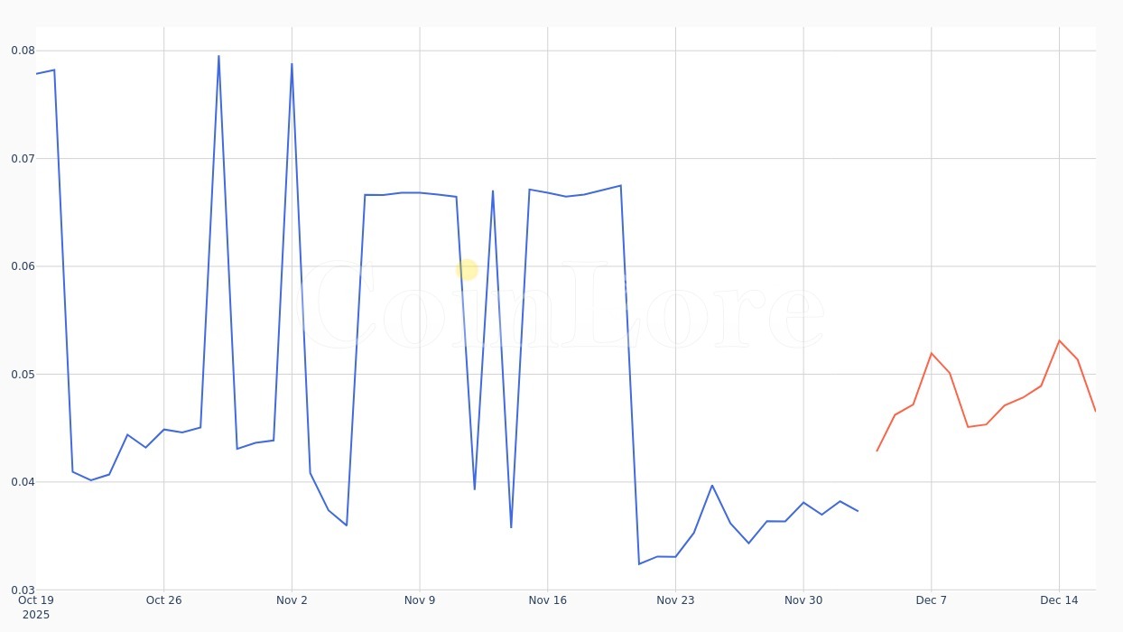 SIBCoin short-term price prediction