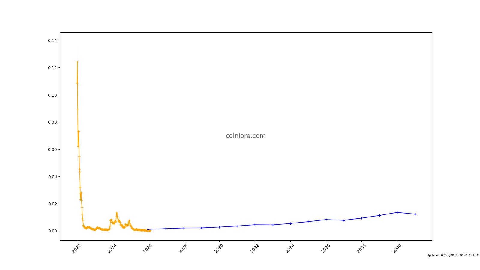 Sidus долгосрочные прогноз курса