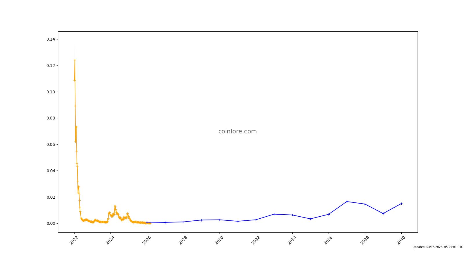 Predicción del precio de Sidus a largo plazo