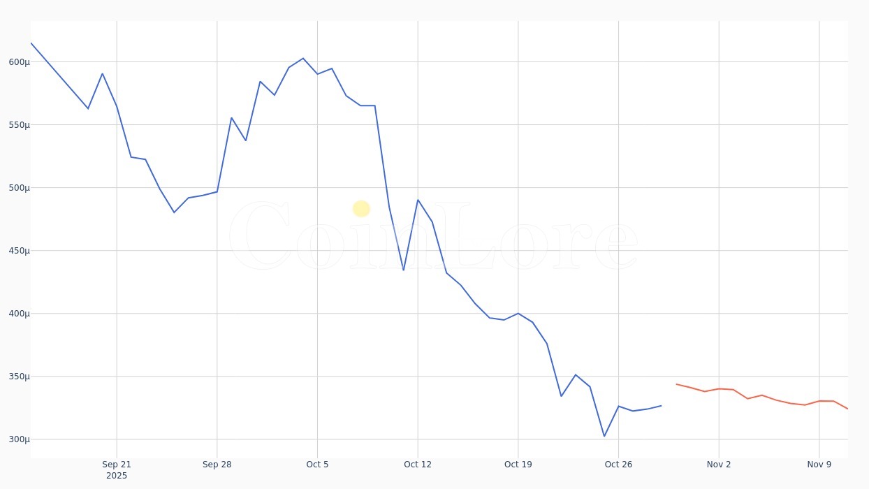 Sidus short-term price prediction