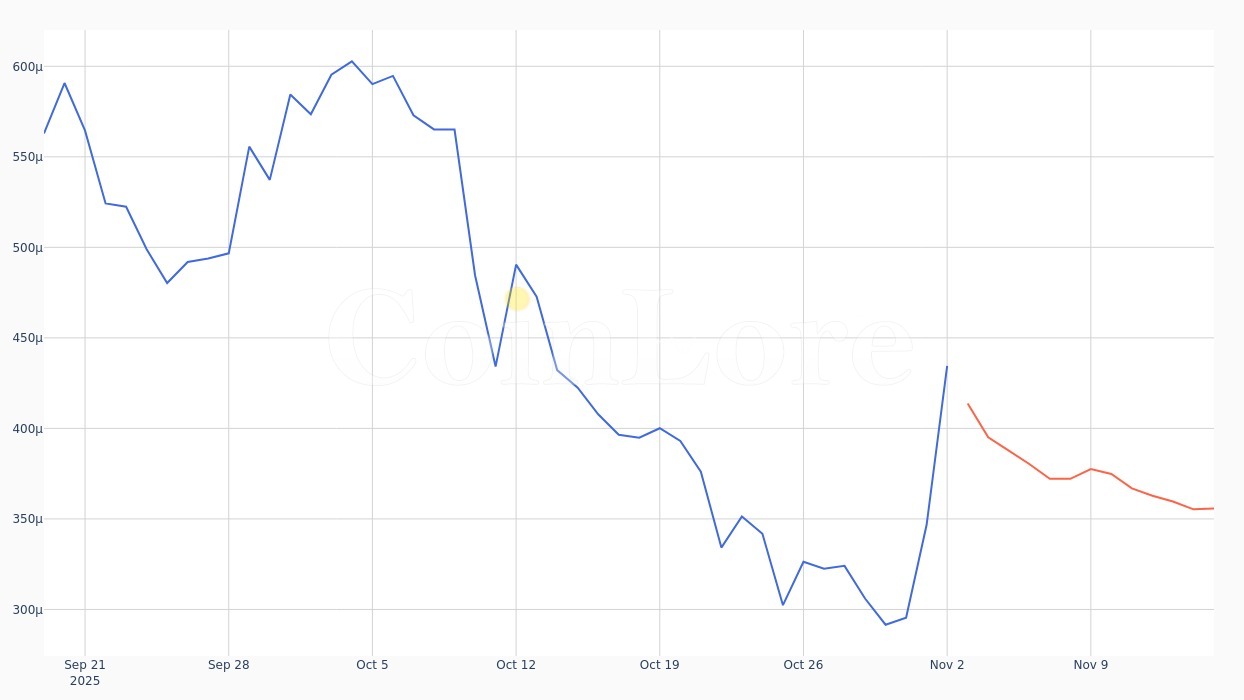 Sidus kısa vadeli fiyat tahmini