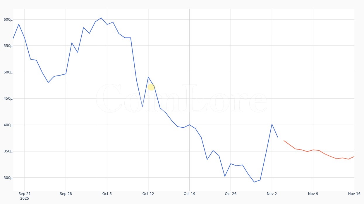 Sidus kurzfristige Kurs prognose