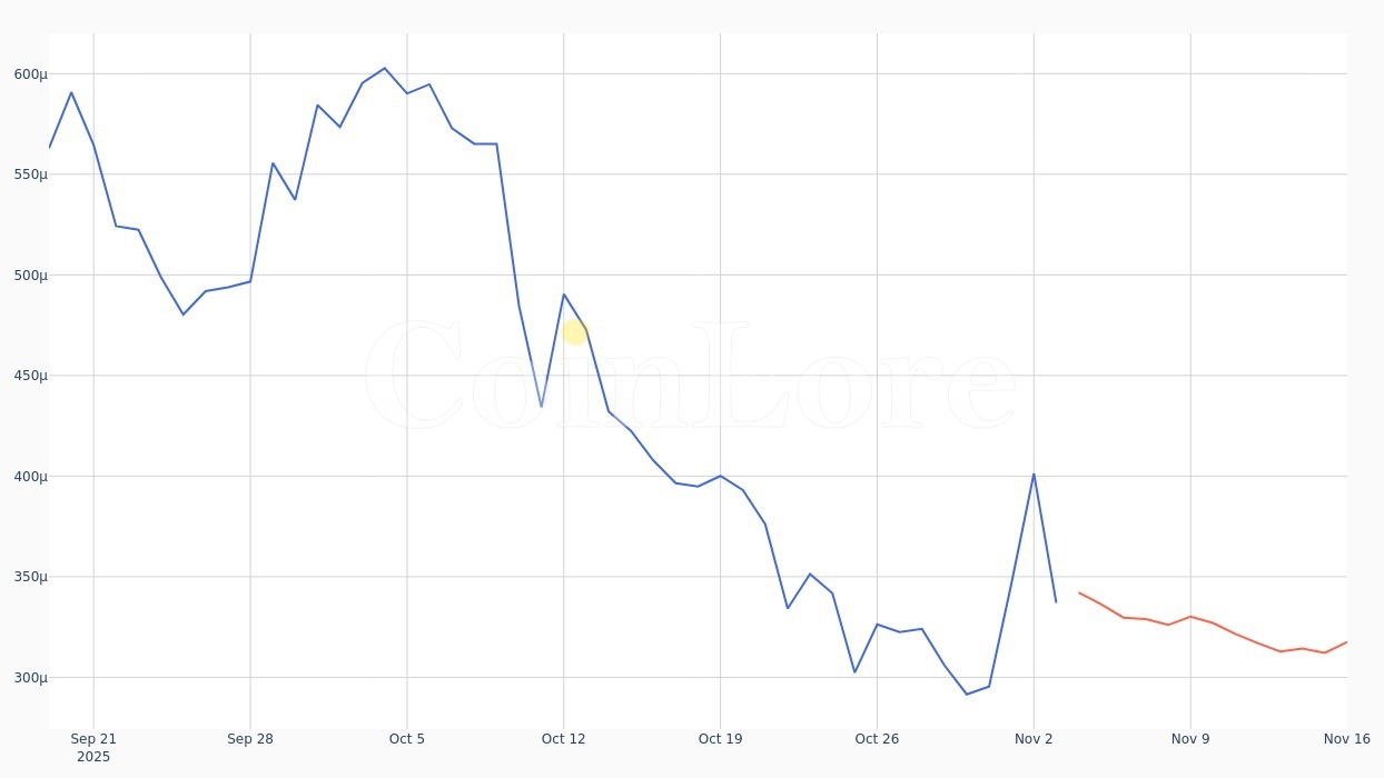 Predicción del precio a corto plazo de Sidus