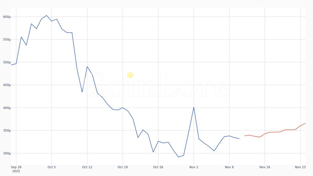 Sidus краткосрочный прогноз курса