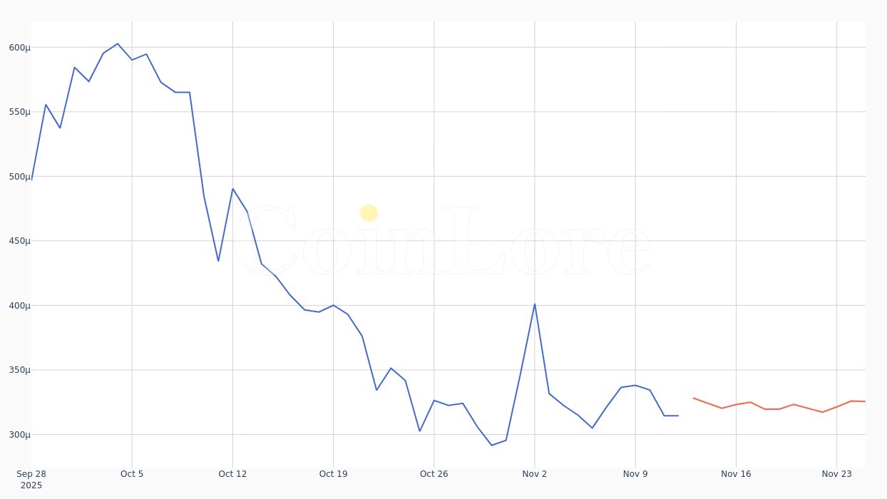 Sidus short-term price prediction