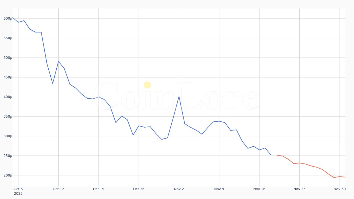 Sidus short-term price prediction
