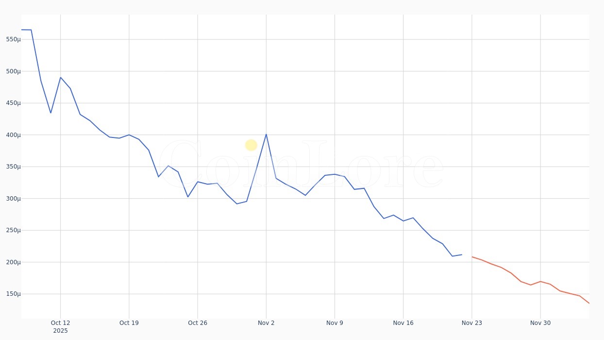 Sidus краткосрочный прогноз курса
