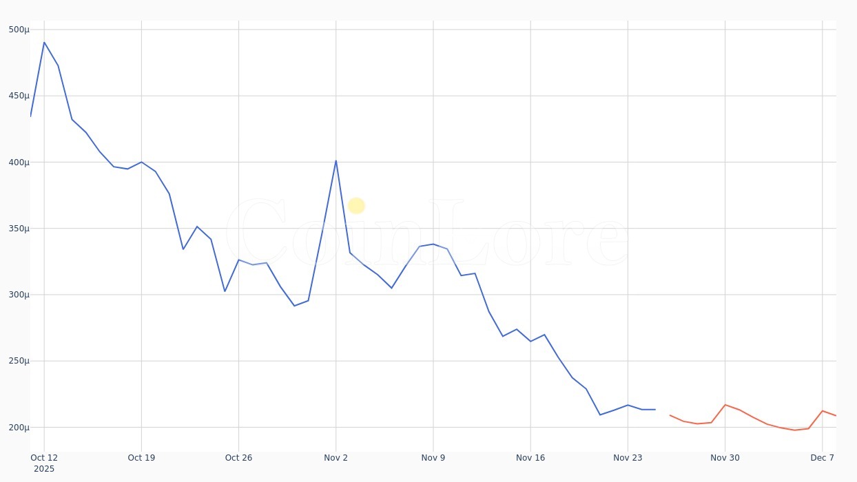 Sidus краткосрочный прогноз курса