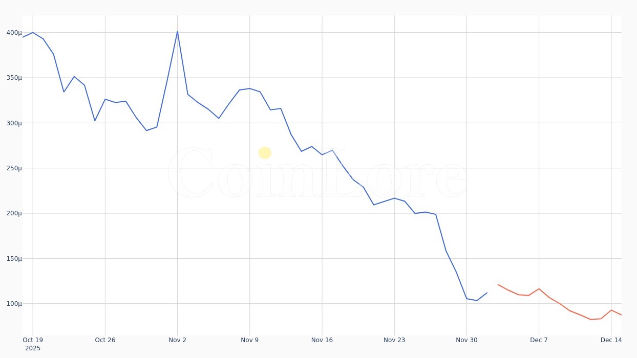 Sidus short-term price prediction